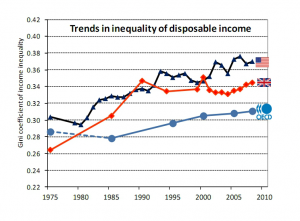 British inequality continues its post-2005 rise
