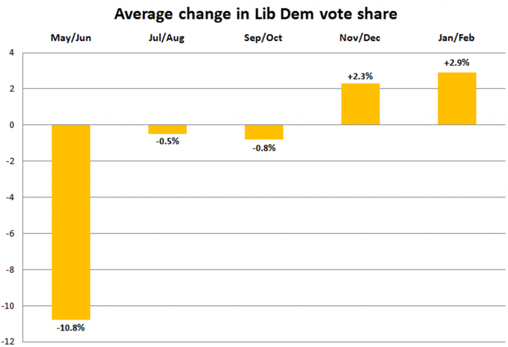 Local council by-elections: the recovery continues, again