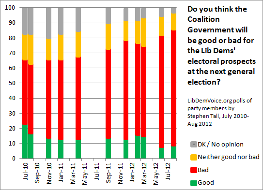 When will the Coalition end? Here’s what Lib Dem members say…