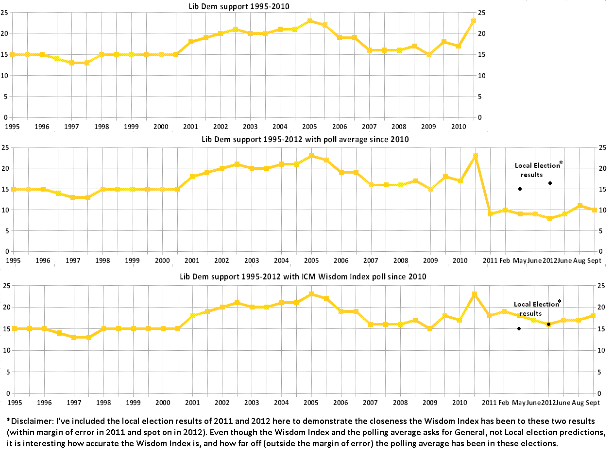 Opinion: “The Lib Dems will be crushed at the next election” – Busting ...